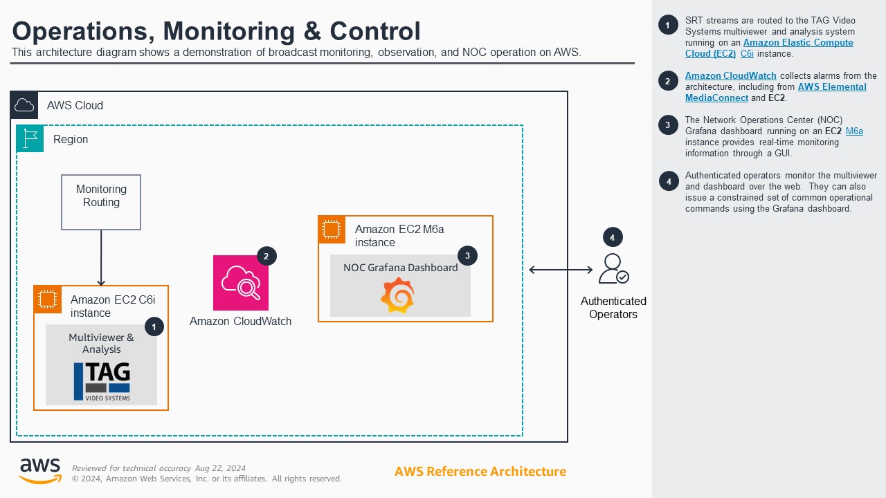 Aws At Ibc Show 2024 Demos Broadcast Operations Monitoring And Control